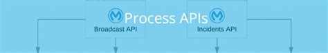 Dev Guide How To Design A Process API Part 2 MuleSoft Blog