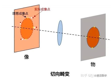 手机中的计算摄影4 超广角畸变校正 镜头畸变ei企业智能华为云论坛