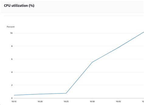 Cpu Consumtion Much Higher When Using Triton Server Aws Inferentia Vs