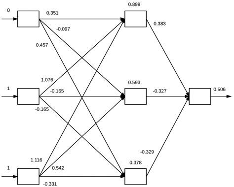 Backpropagation From Scratch With Python Pyimagesearch
