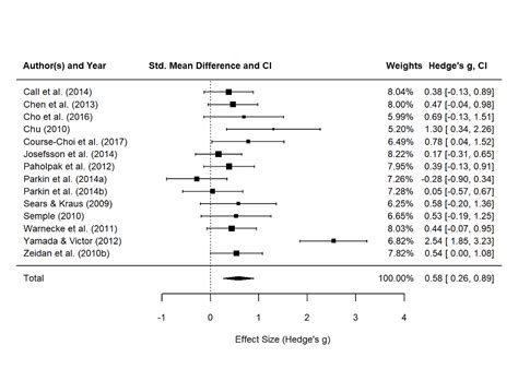 My Attempt At Replicating A Meta Analysis In R Part 2 By Hung Vo