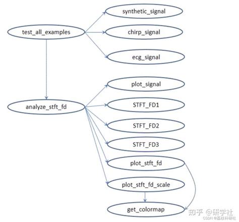 【stft Fd】窗口大小固定在频域中的短时傅里叶变换研究 （matlab代码实现） 知乎