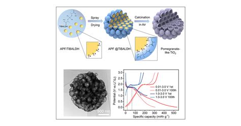 Constructing Three Dimensional Macroporous Tio2 Microspheres With Enhanced Pseudocapacitive