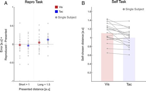 A Accuracy Of Reproduced Distances In The Repro Task Mean Error Download Scientific Diagram