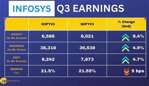 Infosys Attrition Rate Dips In Third Quarter Adds Over 1600 Employees In Q3fy23