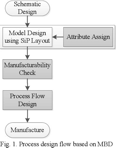 figure 1 from a process design method for multichip module using model