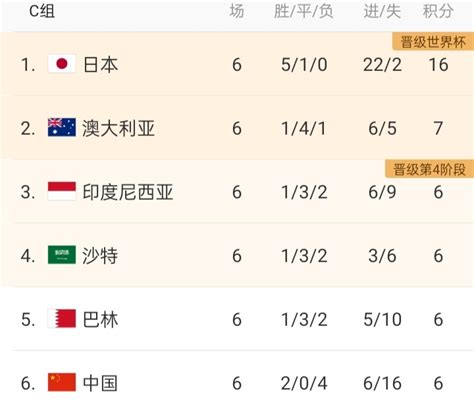 国足利好？日本主力保证不放水：提前进世界杯后，剩余比赛也要全赢腾讯新闻