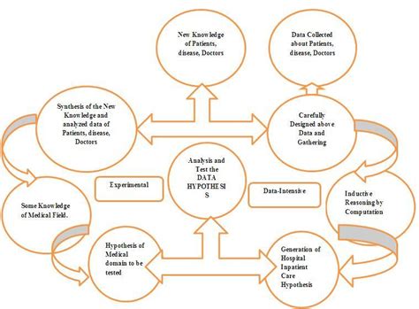 data driven and knowledge driven approach to science for hic download