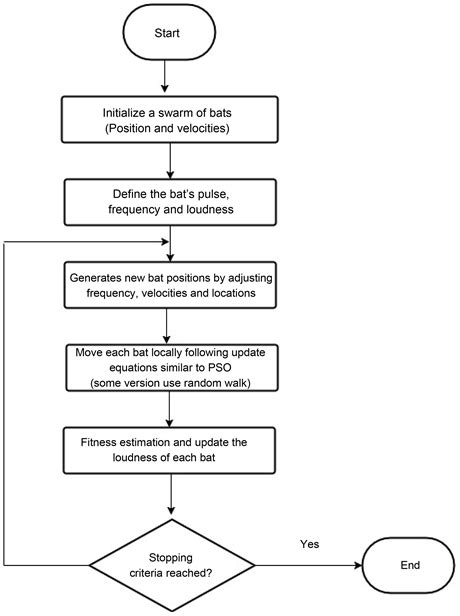 An Analysis Of Foraging And Echolocation Behavior Of Swarm Intelligence
