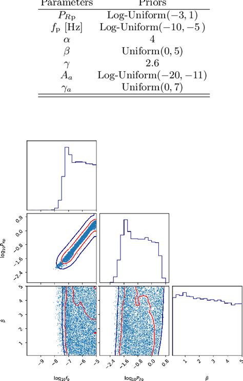 Table I From Constraints On Ultra Slow Roll Inflation With The Nanograv 15 Year Dataset