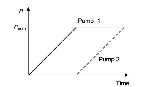 Traditional Rotational Speed Control Of Two Parallel Connected Pumps As