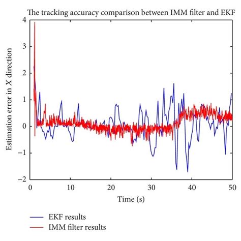The X Axis Estimation Error Comparison Of Imm Filter And Ekf Download Scientific Diagram