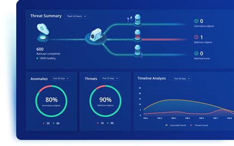 Data Threat Analytics Rubrik
