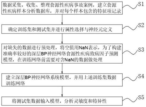 Food Borne Disease Pathogenic Factor Prediction Method And System Based On Bp Neural Network