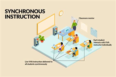 Synchronous Vs Asynchronous Whats The Difference Virtual Virginia