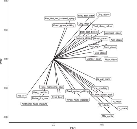 loading plot for the first principal component pc1 and the second