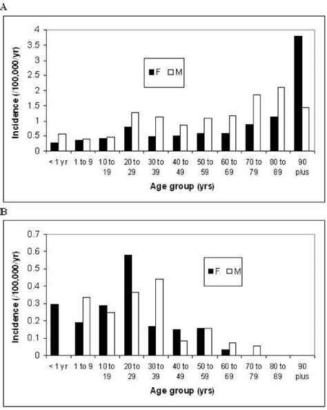 Age And Gender Specific Incidence Of A Non Typhoidal And B Typhoidal