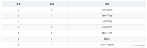 icmp协议（最常用的ping、tracert命令） csdn博客