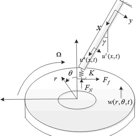 The Pin On Disk System Download Scientific Diagram