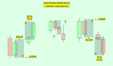 Inside Bar Forex Trading Strategy Bank Home