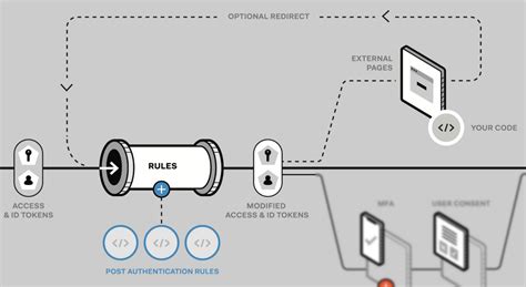 Auth0のrulesを使って認証認可を自在にカスタマイズする フューチャー技術ブログ