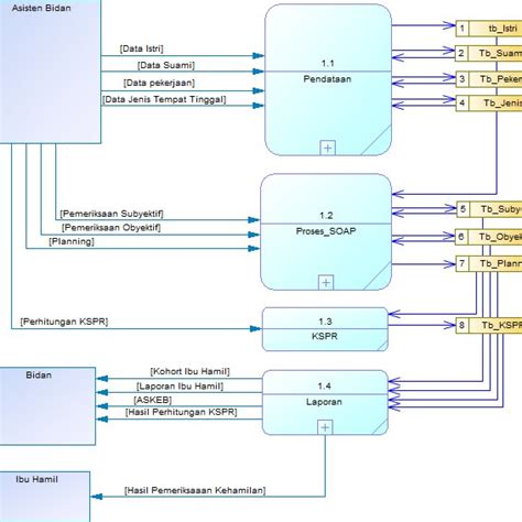 Context Diagram B Data Flow Chart DFD Data Flow Diagram Level 1 Is A Download Scientific
