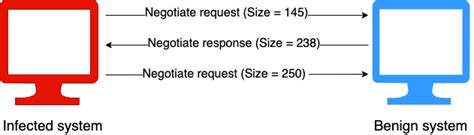 Conceptual Design Of The Smb Packet Size Detection Framework