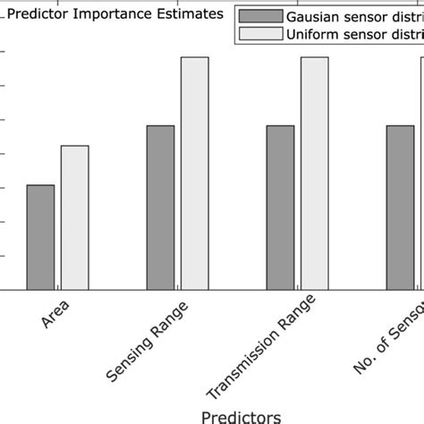 Illustration Of A Gaussian Sensor Distribution And B Uniform Sensor Download Scientific