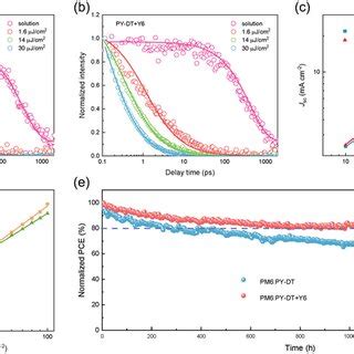 A B Dynamic Profiles Of Singlet Excitons Of PYDT A And PYDT B Download Scientific