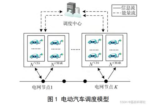 基于 V2g 技术的电动汽车实时调度策略（matlab代码实现） 哔哩哔哩