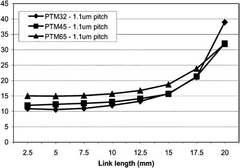Total Link Delay In Picoseconds For Varying Interconnect Length And