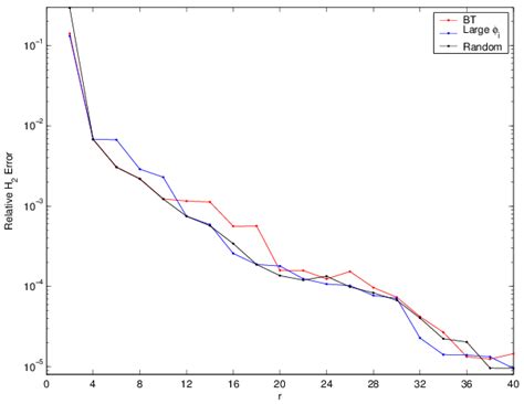 2 Relative H 2 Norm Of The Error System Vs R Download Scientific Diagram
