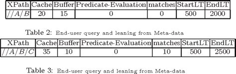 Table 2 From A Portable And Extensible Performance Model For Stream Processing Of Xpath Queries