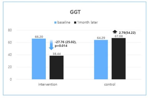“모바일 앱 고단백 식이대체재 생활습관 개입대사이상 지방간질환 환자 관리 유용성 확인” 후생신보