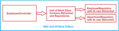 Unit Of Work Pattern In ASP NET Core MVC Using EF Core Dot Net Tutorials