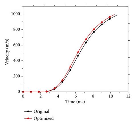 Velocity Time Curve For Different Schemes Download Scientific Diagram Velocity Time Curve For Different Schemes Download Scientific Diagram