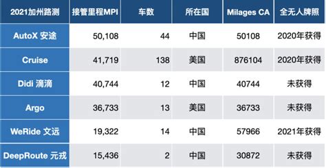 Dmv最新自动驾驶报告出炉，中国玩家名列前茅腾讯新闻