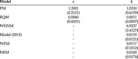 Mles And Their Standard Errors For Data Set 2 Download Scientific