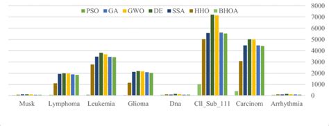 The Number Of Selected Features Comparison For Large Datasets