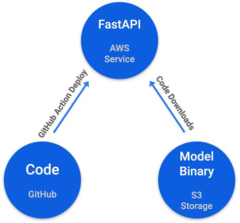 Mini Cicd For Personal Ml Projects Yoni Gottesman