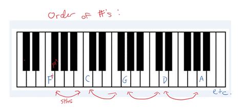 How To Read Key Signatures The Simplest Trick In The World
