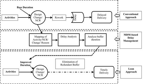 Proposed Framework For Delay Management Download Scientific Diagram