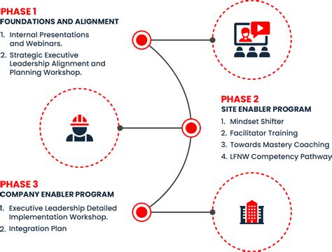Implementation Learning From Normal Work
