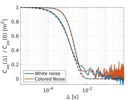 Correlation Function Cxx X T X T Plotted As A Function Of The Download High