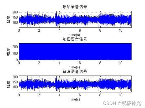 【语音加密】基于matlab混沌aes语音加密解密【含matlab源码 1593期】混沌加密音频水印 Csdn博客