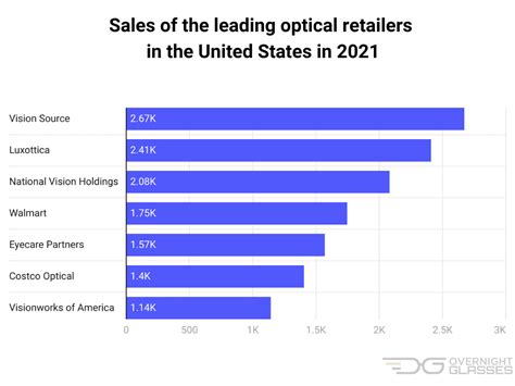Eyewear Industry Statistics Latest Data And Insights Overnight Glasses