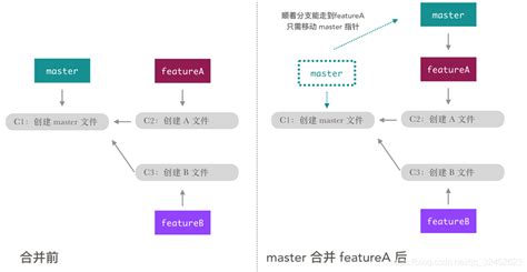 Git三大特色之branch分支git Branch什么意思 Csdn博客