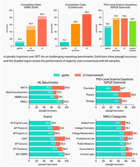 Gpt 4o Vs Openai O1 Is The New Openai Model Worth The Hype