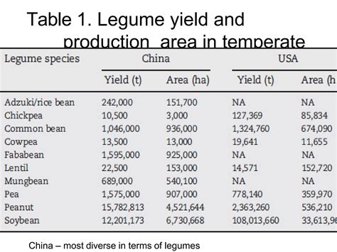 1 Introduction To Leguminous Crop Production Ppt