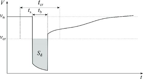 voltage response curve for the definition of the voltage deviation